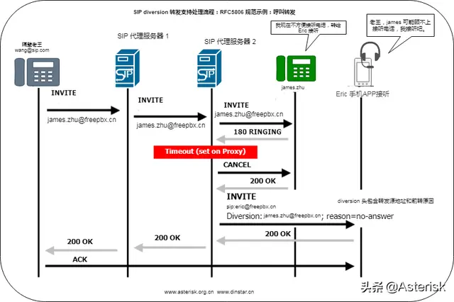 Core SIP Technology Introduction-8-SIP Header Diversion and History-Info Compatibility ...