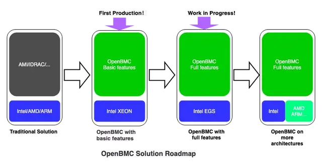 ByteDance's self-developed OpenBMC solution was successfully launched ...