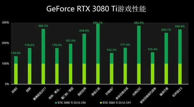 How does the RTX 3080Ti turn on DLSS game performance? - technology ...
