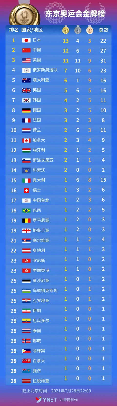 Tokyo Olympic gold medal list (July 28, 2021) - sports| DayDayNews