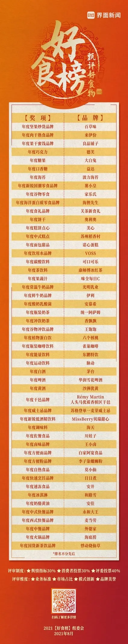 2021 "Good Food List" list announced! 50 annual awards announced ...