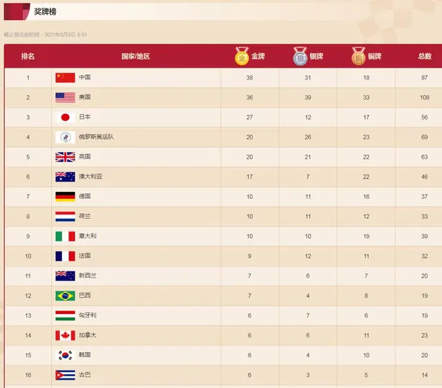 Tokyo Olympics Medal Ranking List Latest data on August 8th Chinese ...