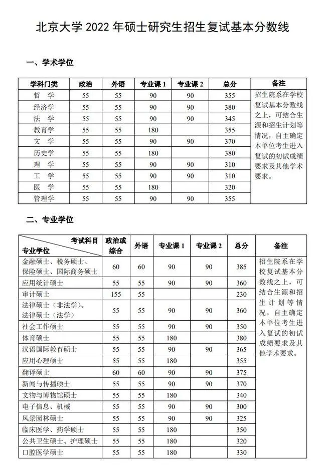 The most complete network! 2022 double first-class college entrance ...