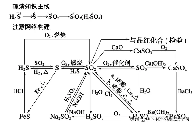 1. The conversion relationship of oxygen, sulfur and their compounds 2 ...