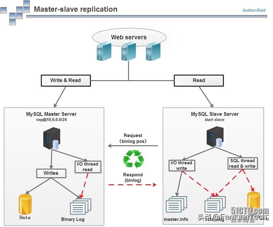 分布式系统设计之套路Master-Slave架构-阿里云开发者社区
